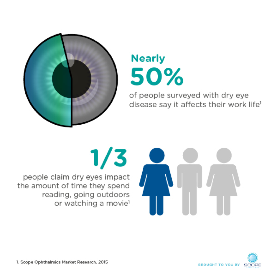 Dry Eye Disease - Assessment & Clinics | Colin Picken Eyecare